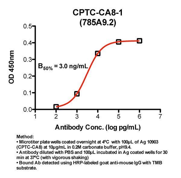 CA8 Antibody (CPTC-CA8-1) - DSHB