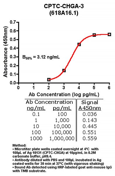CHGA Antibody (CPTC-CHGA-3) - DSHB