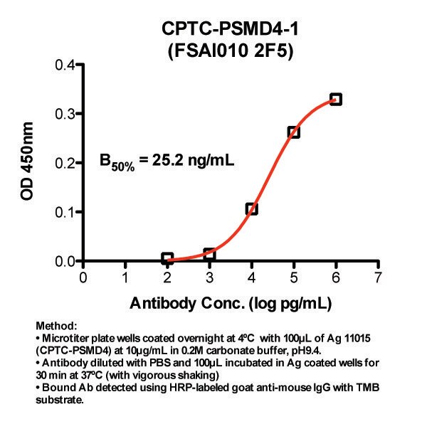 Proteasome PSMD4-1 Antibody (CPTC-PSMD4-1) - DSHB